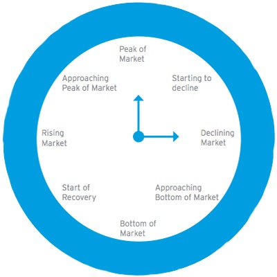 The property clock: how do property cycles work? | Finder