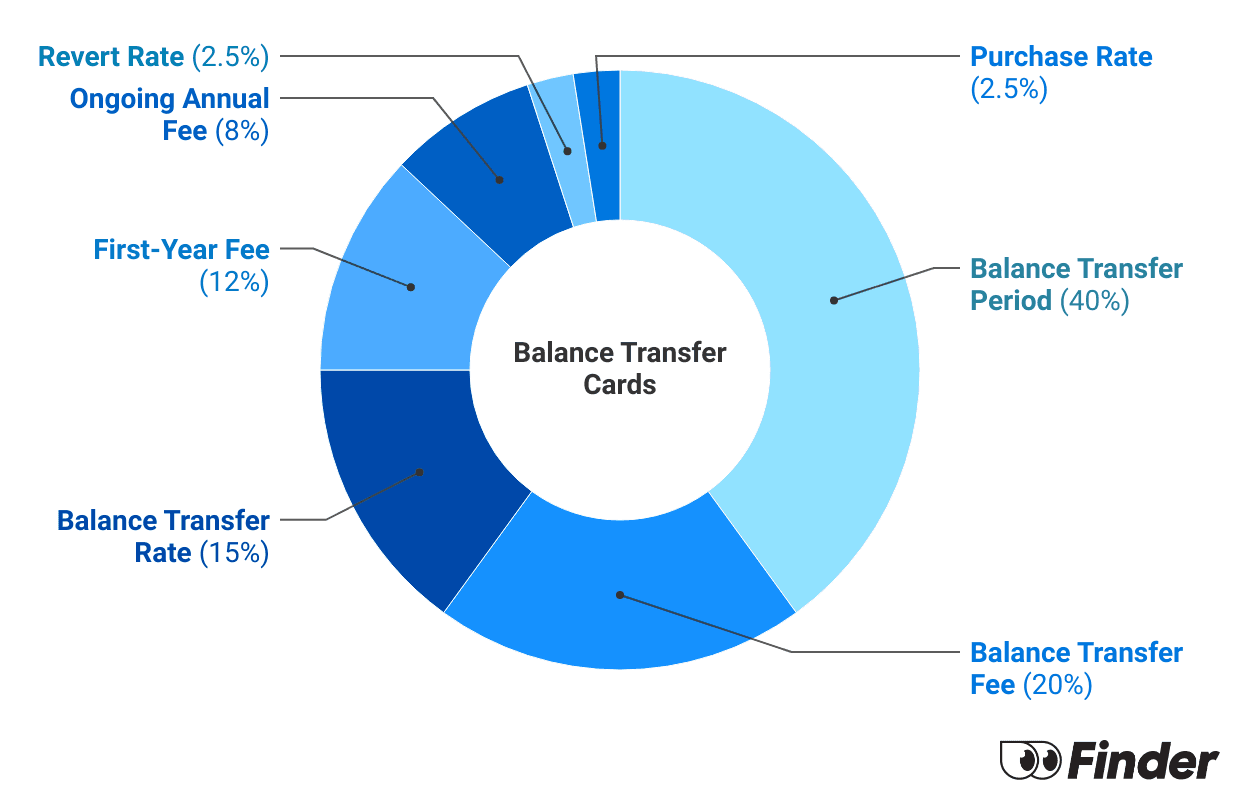 Best Balance Transfer Credit Cards (October 2025) | Finder