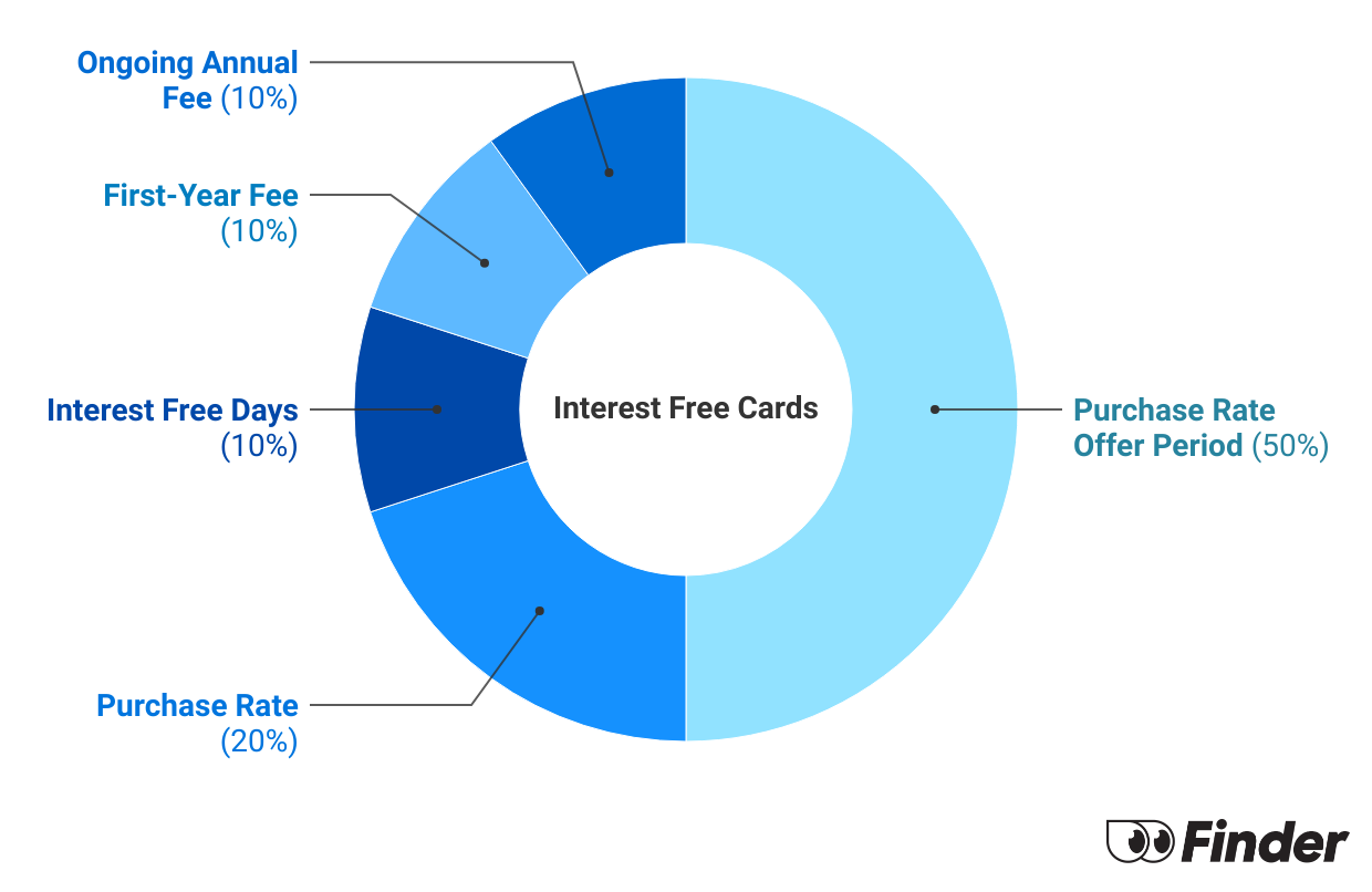 Best Interest-Free Credit Cards: compare top 0% offers | Finder