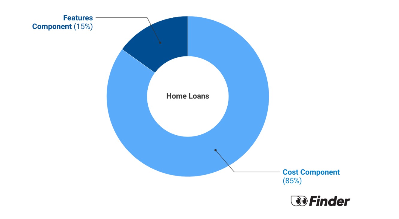 ING Home Loans: rates from 5.19% | Finder