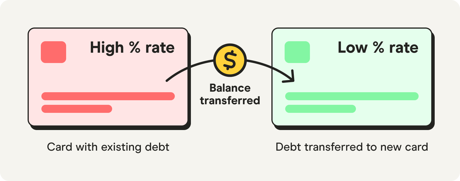 Balance transfer credit card: What is it & benefits | Finder