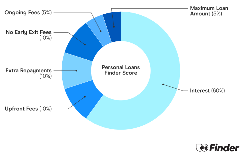 Bendigo Bank Personal Loans Review: fees and features | Finder