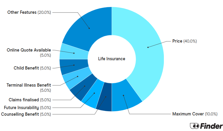 HCF Life Insurance Review 2025 | 7 plans | Finder