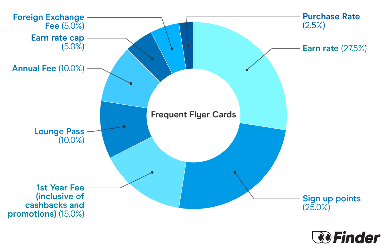 Best Qantas Credit Cards 2026: Up to 170k Points | Finder