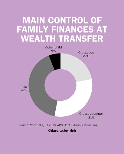 How to make the most of the $5 trillion wealth transfer | finder.com.au