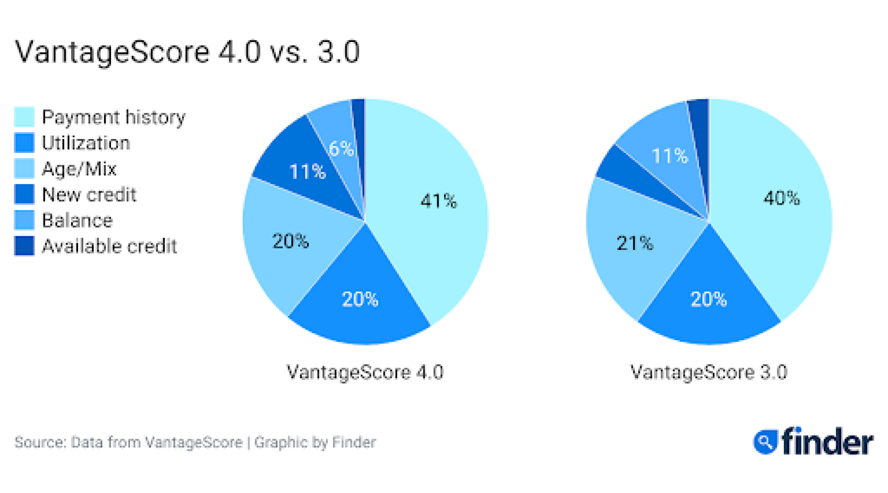 What Is a VantageScore and How Is It Calculated? | finder.com