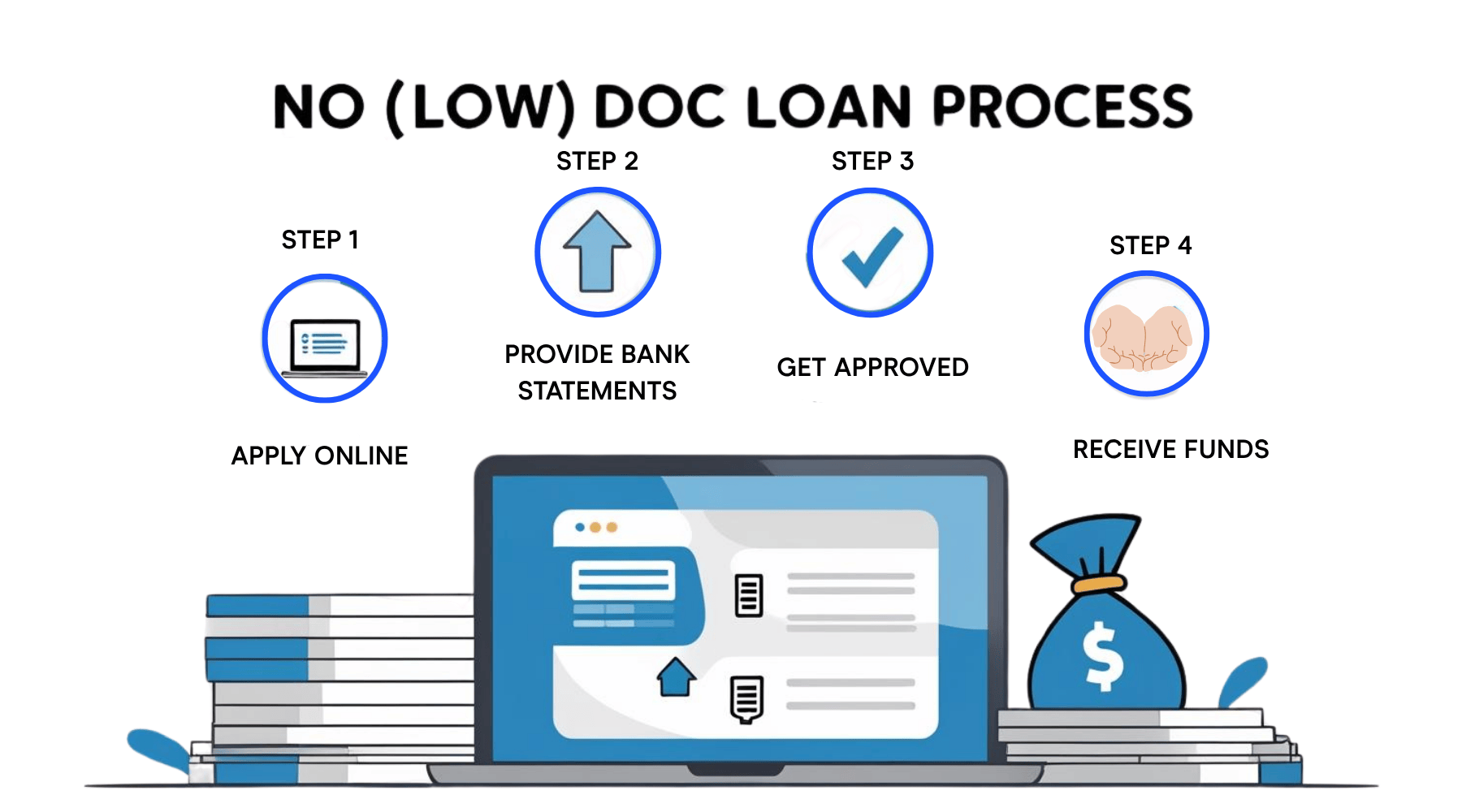 No Doc Business Loans | Fast Funding with Minimal Paperwork (2026)