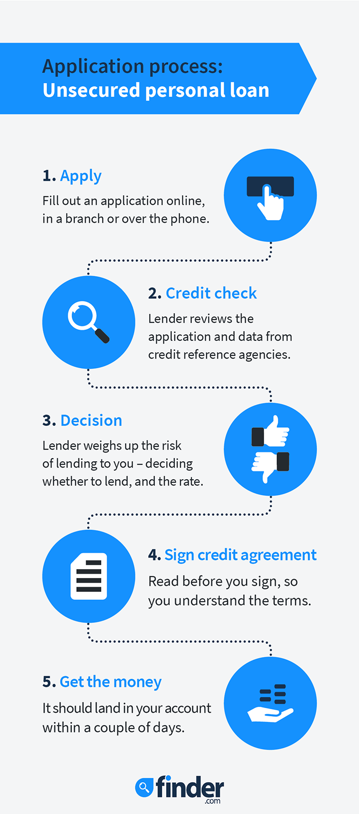 Compare personal loans in the UK for June 2026 | Finder UK